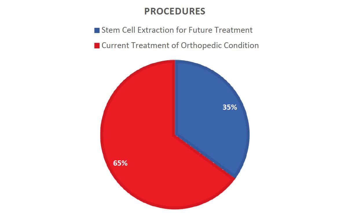 Dr. Centeno provides advanced orthopedic care in Cayman - Regenexx Cayman